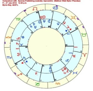 Module Seven/ Day Four Lesson: The Synastry Chart - Higher Mind ...